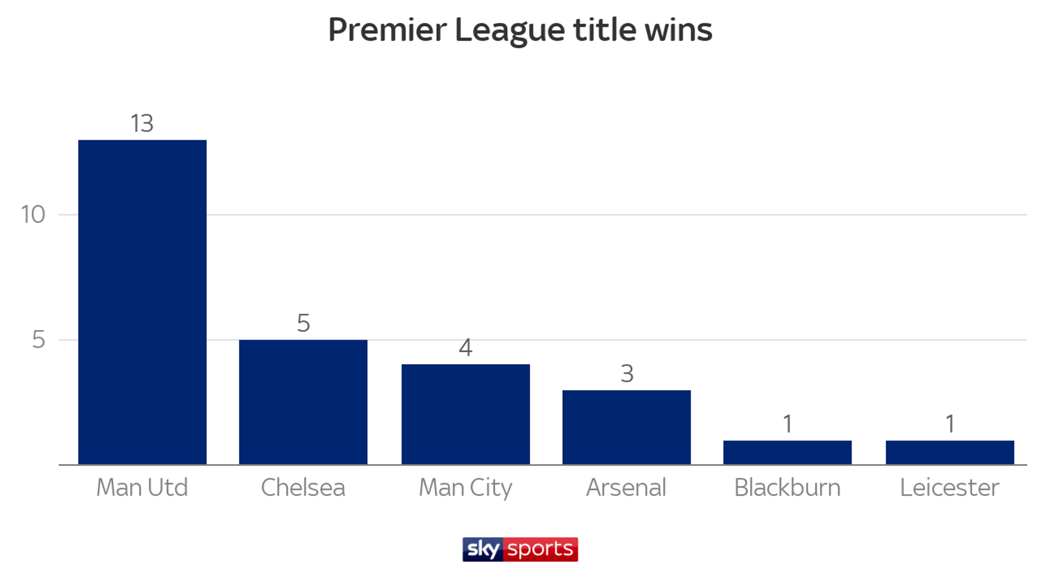 The numbers behind Manchester City's Premier League title triumph ...
