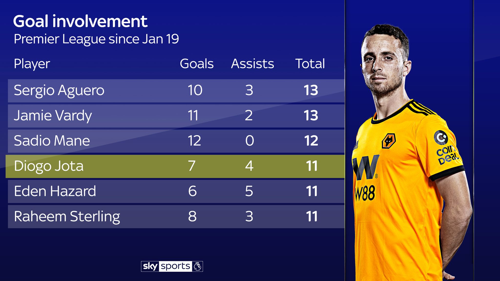 Diogo Jota has become Wolves' most important player in 2019 | Football ...