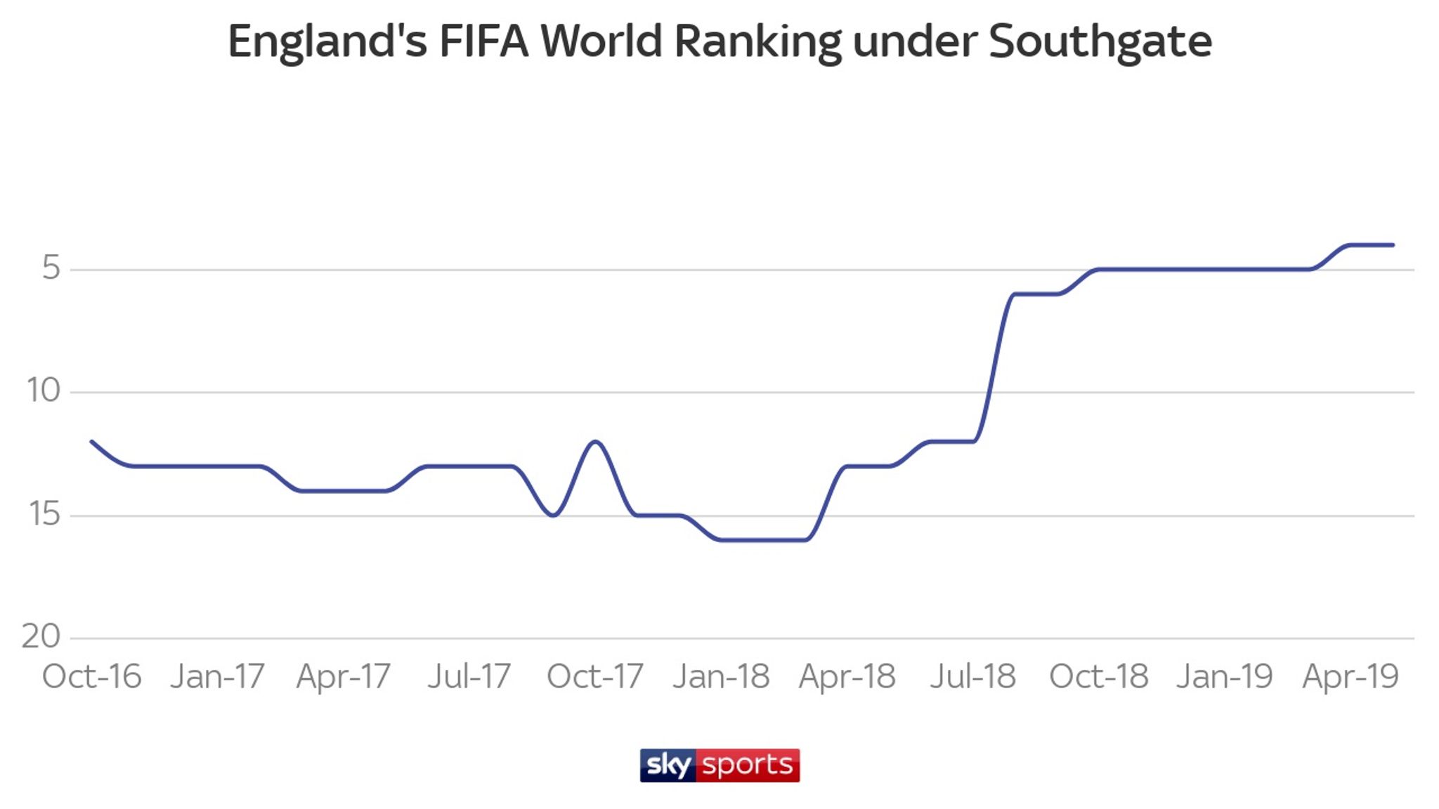 England: How Gareth Southgate has improved the Three Lions after their ...