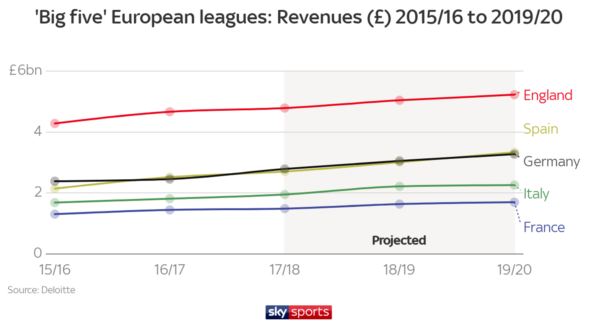 Premier League generates record revenue, according to Deloitte report ...