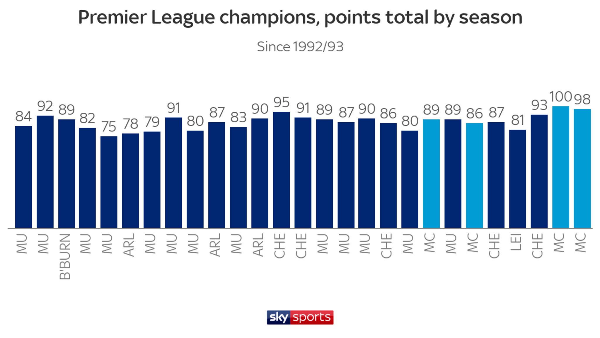 The numbers behind Manchester City's Premier League title triumph ...