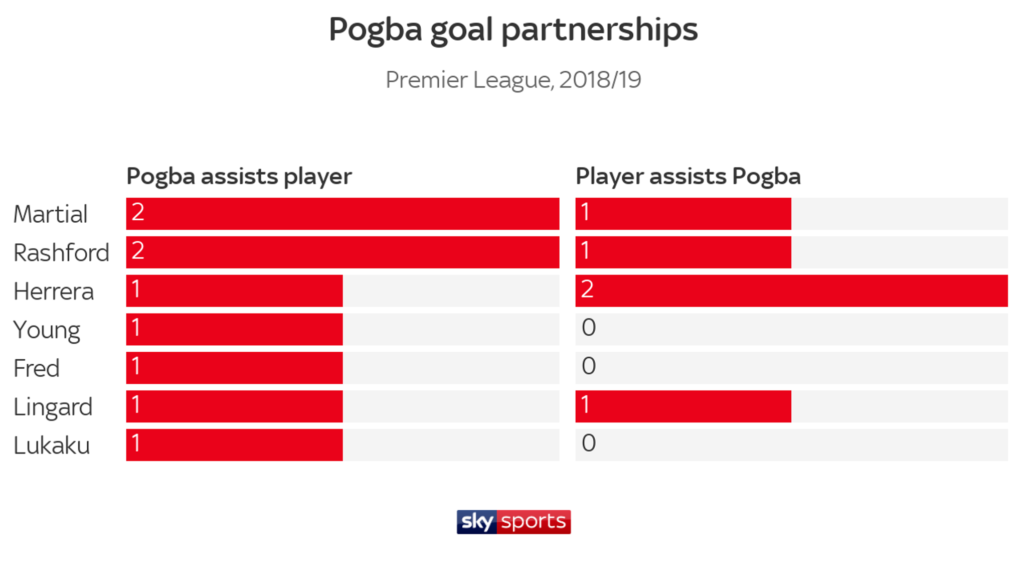 Paul Pogba set to join Juventus or Real Madrid? | Football News | Sky ...