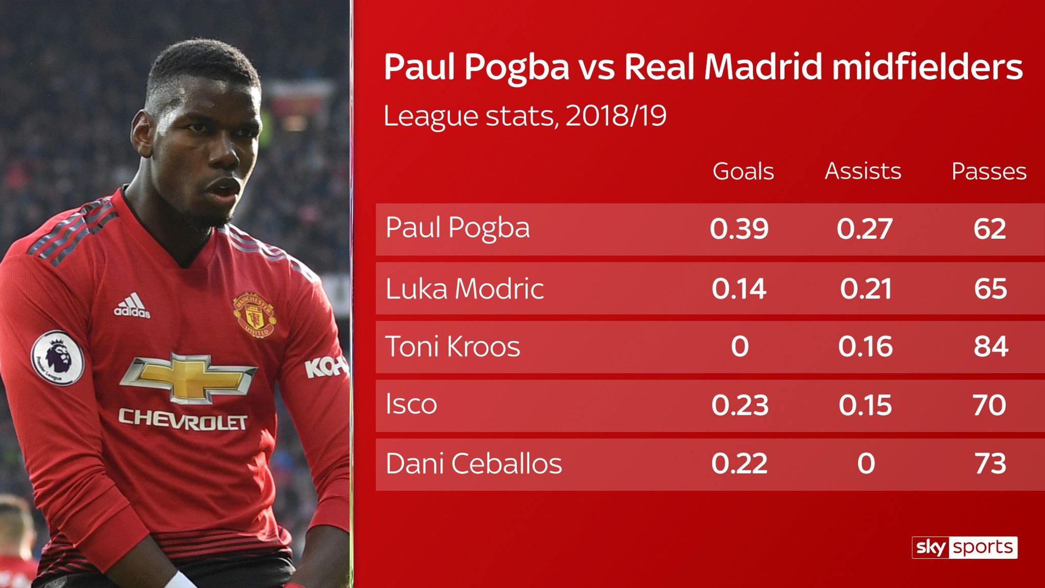 Paul Pogba set to join Juventus or Real Madrid? | Football News | Sky ...