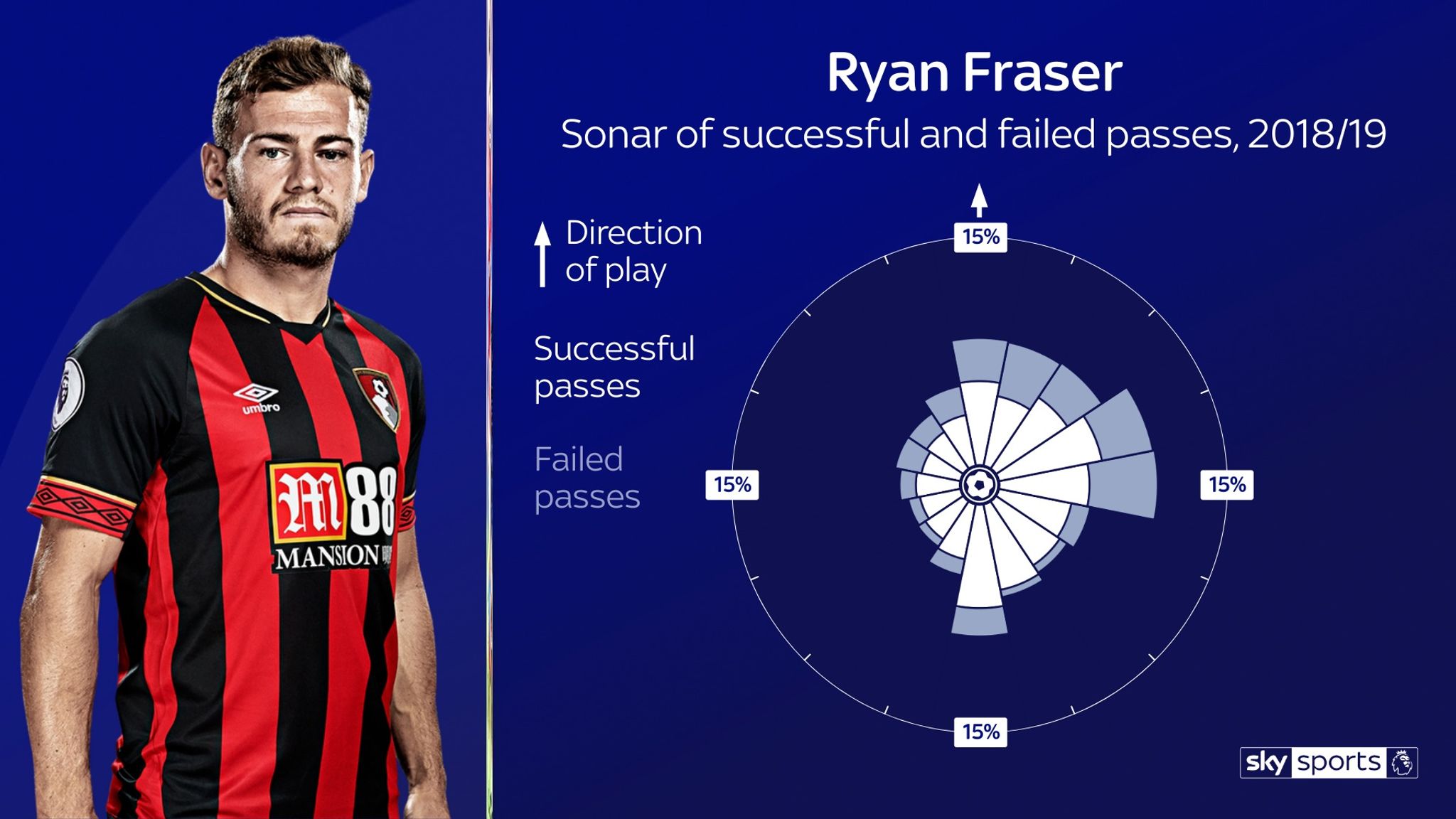 Transfer target: Ryan Fraser profile amid Arsenal interest | Football ...