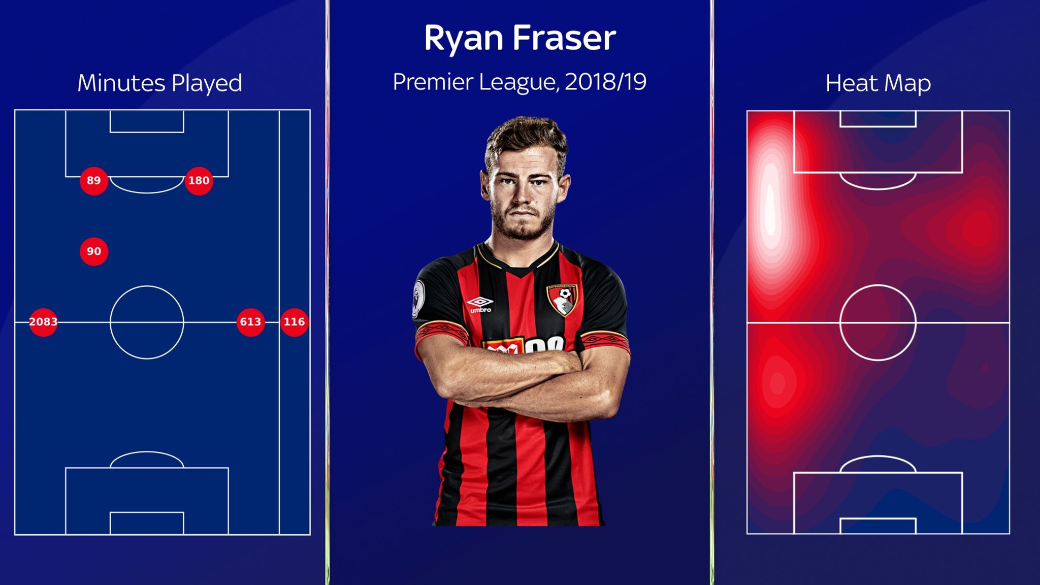 Transfer target: Ryan Fraser profile amid Arsenal interest | Football ...