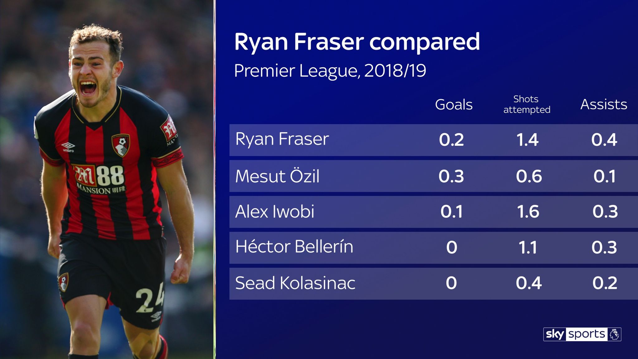Transfer target: Ryan Fraser profile amid Arsenal interest | Football ...