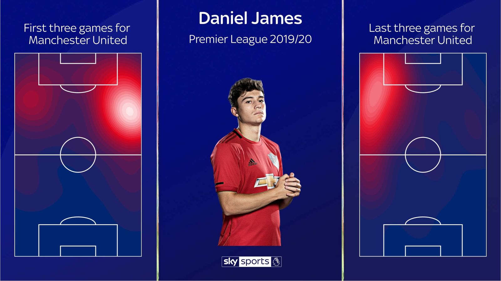 Daniel James is carrying Manchester United's attack at the moment ...