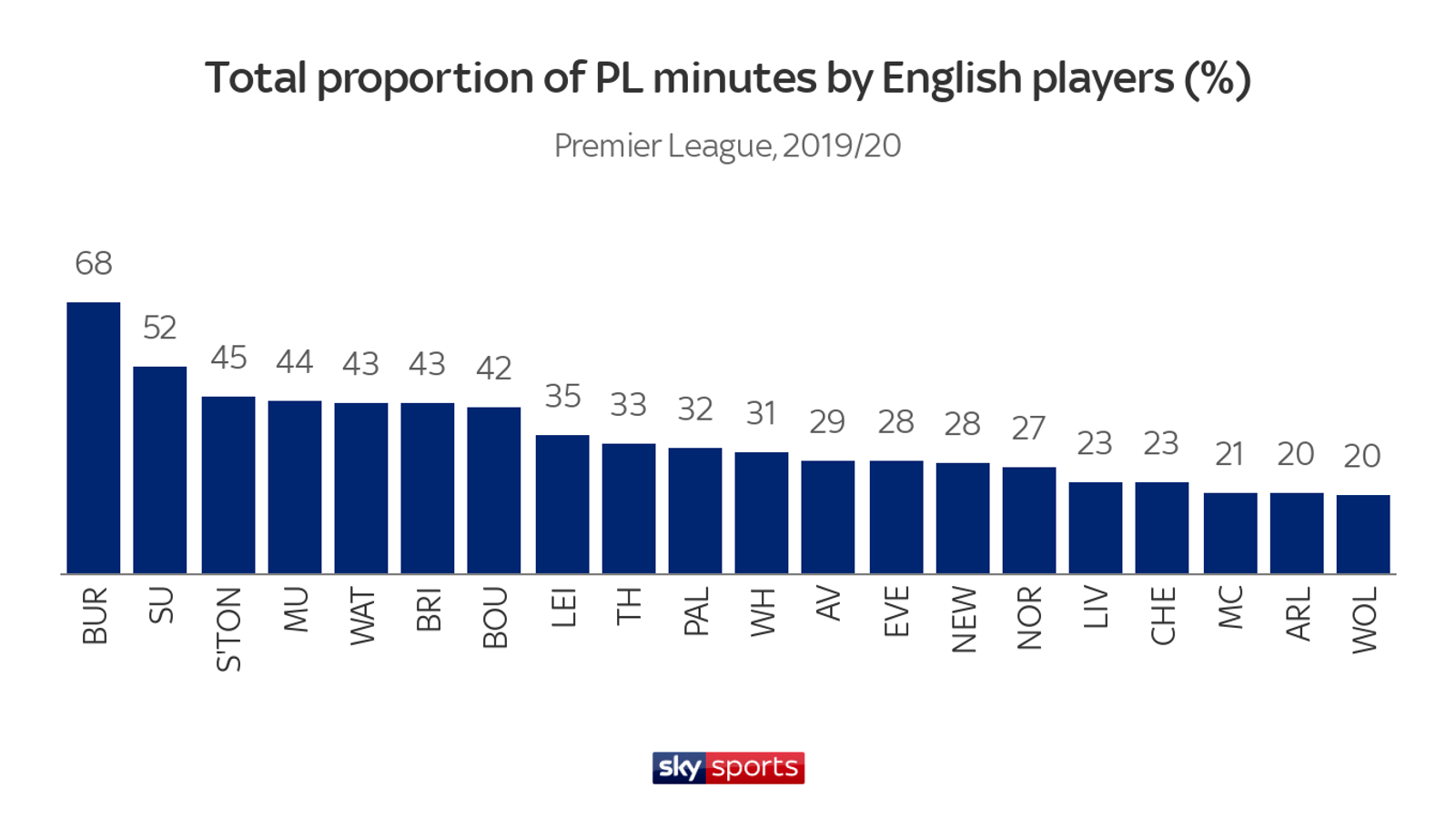 Premier League stats: English players getting more minutes? | Football ...