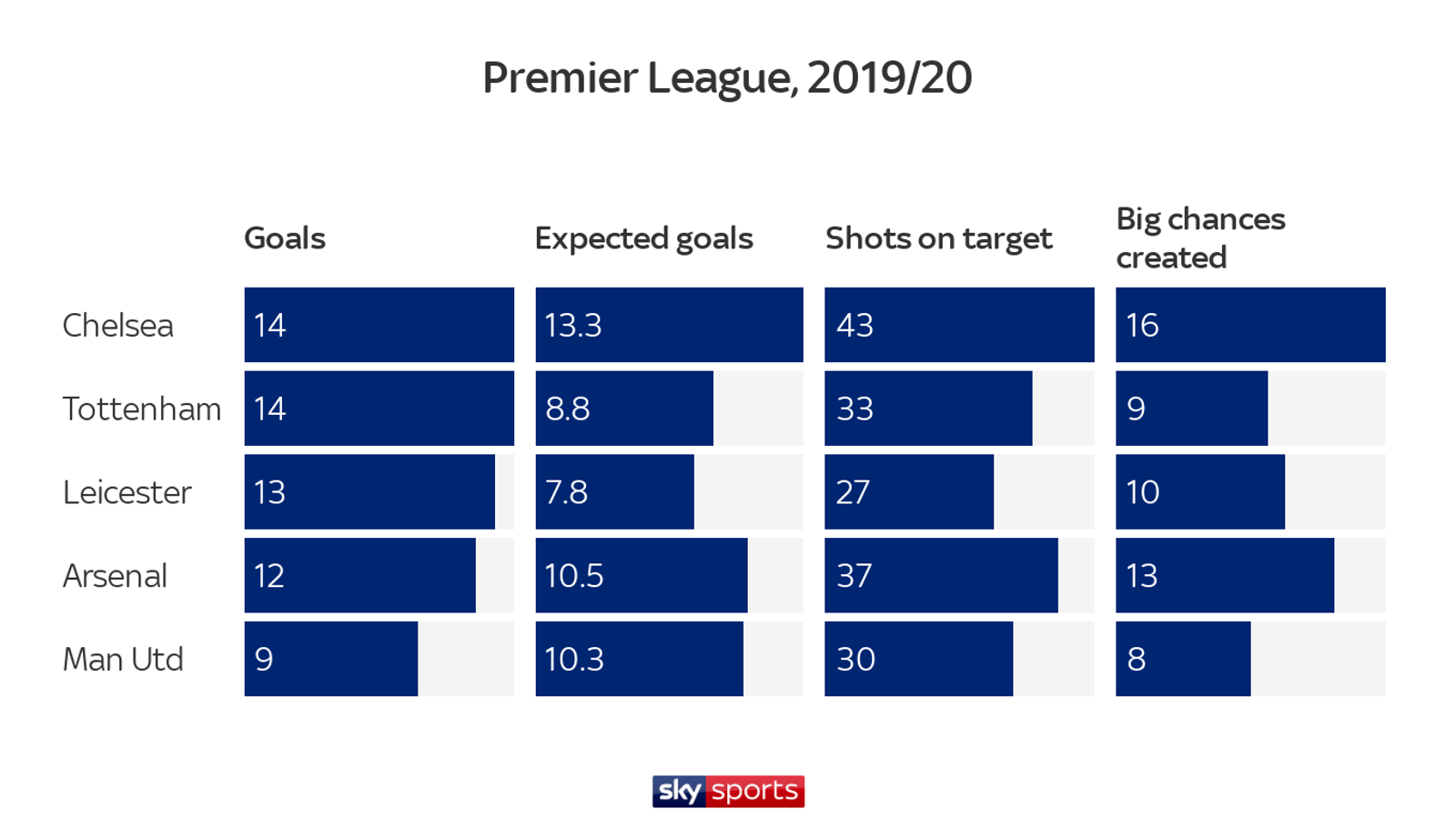 Premier League top four: Man Utd struggle? Leicester, Chelsea chance ...