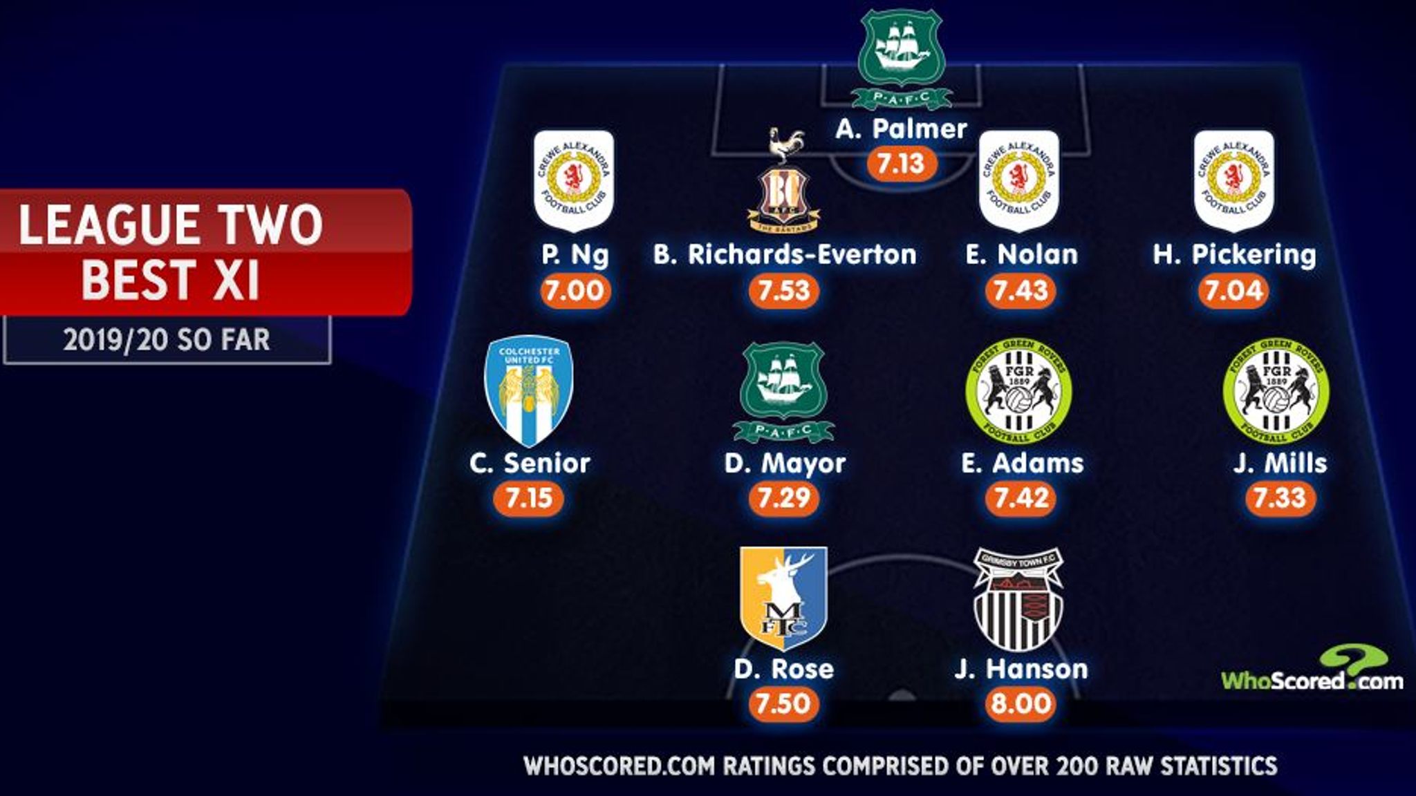 League Two Team of the 2019/20 Season so far | Football News | Sky Sports