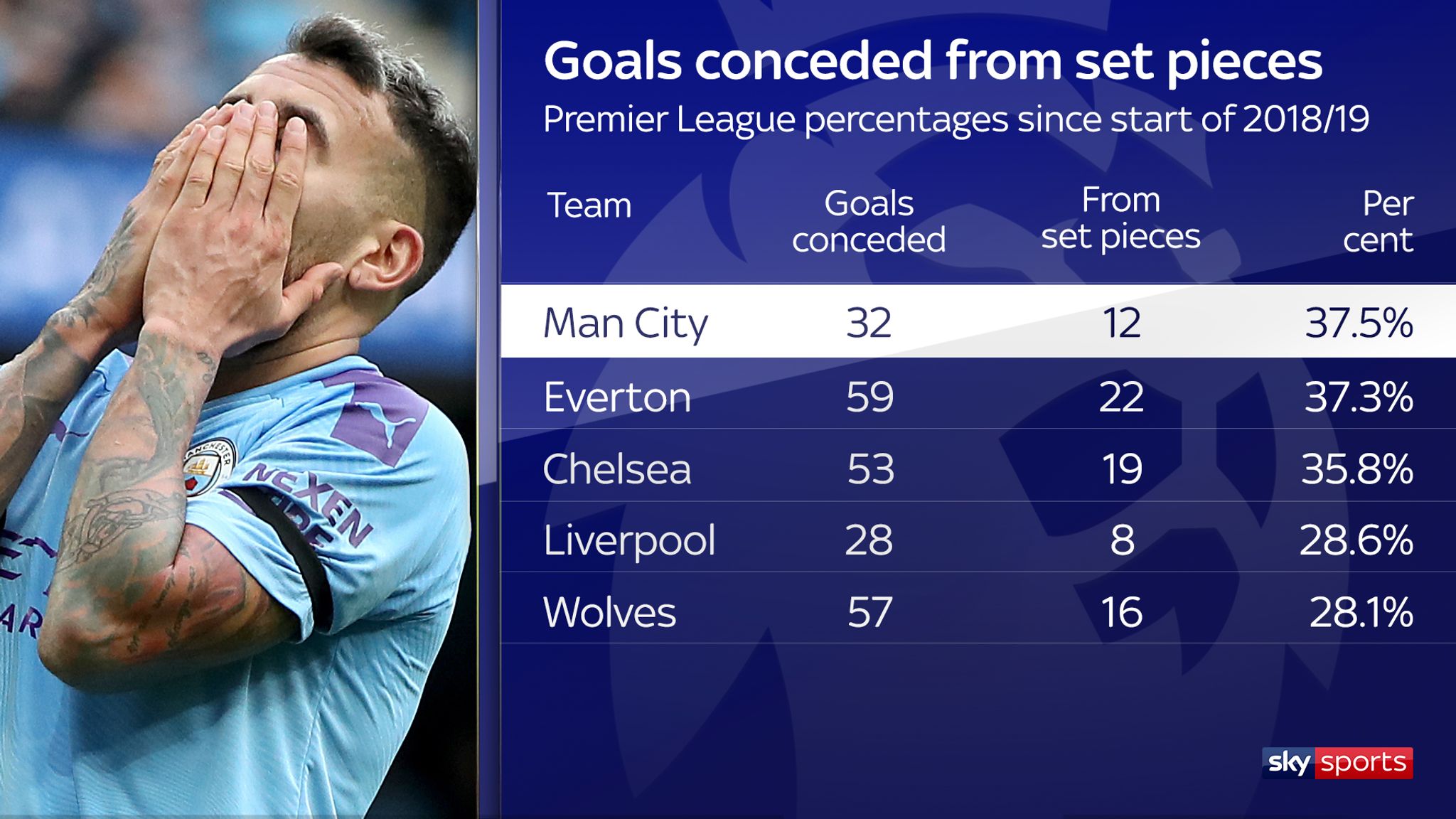 How do you beat Manchester City? Recent losses reveal blueprint ...