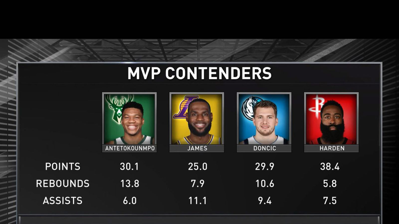 Luka Doncic generating his own MVP hype with continued stellar play ...