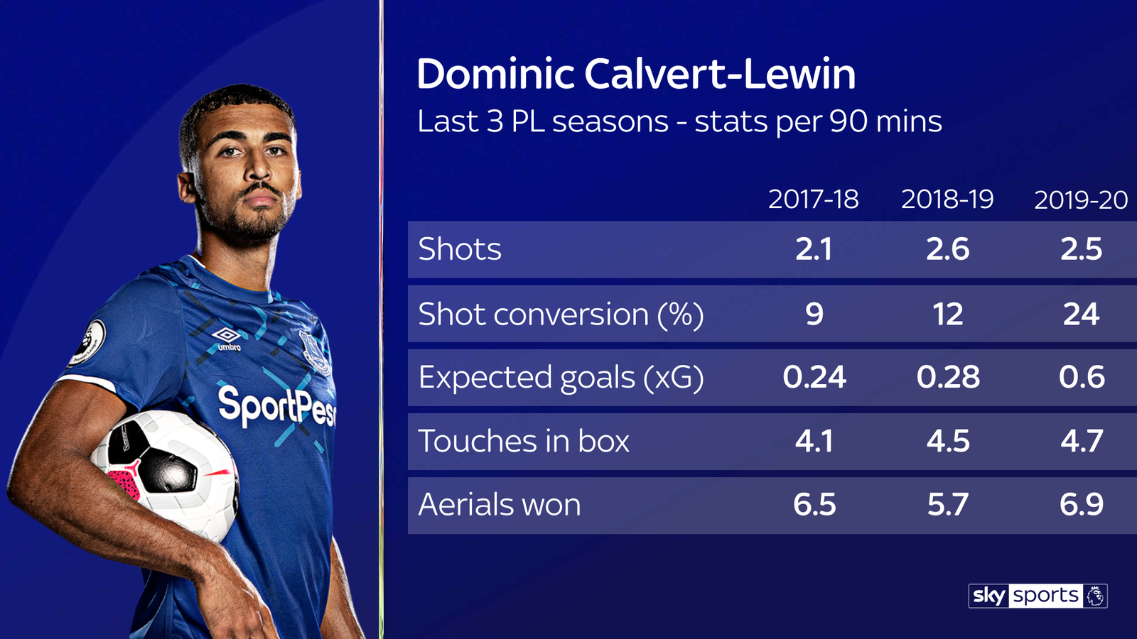 Everton's Dominic Calvert-Lewin has all-round ability to be key figure ...