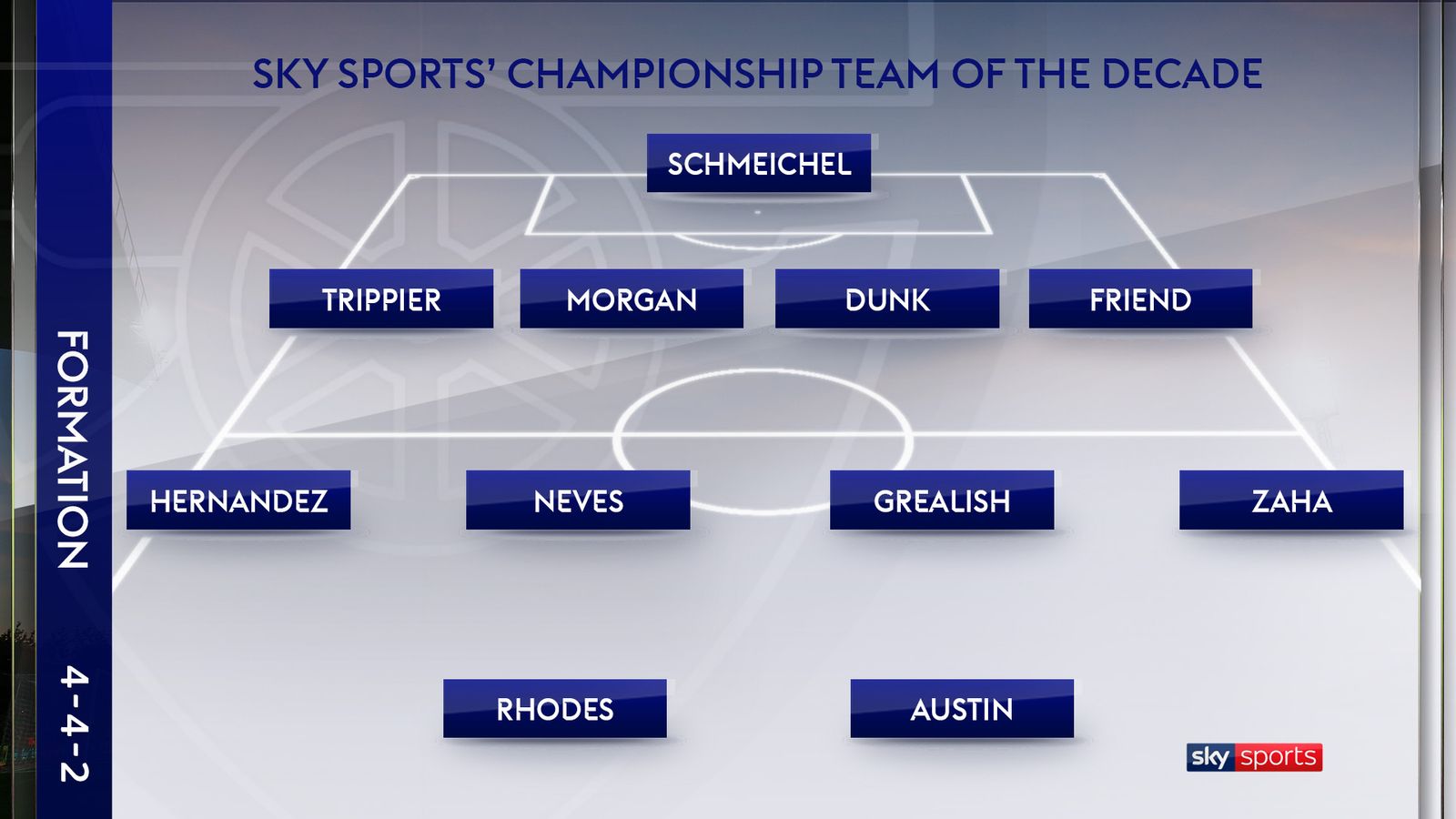 Championship Team of the Decade | Football News | Sky Sports