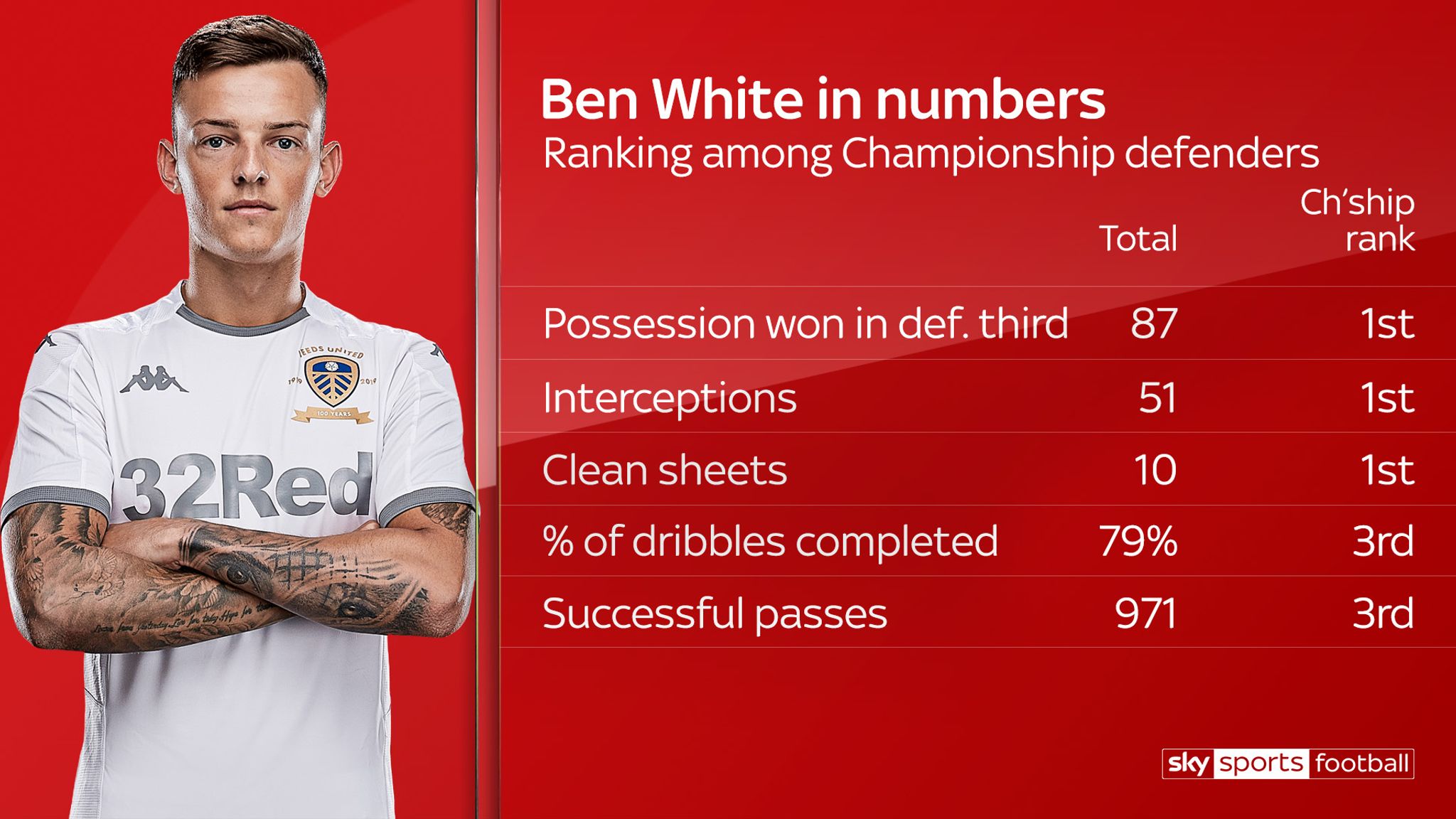 Ben White: The Brighton rock of Leeds United's promotion push ...