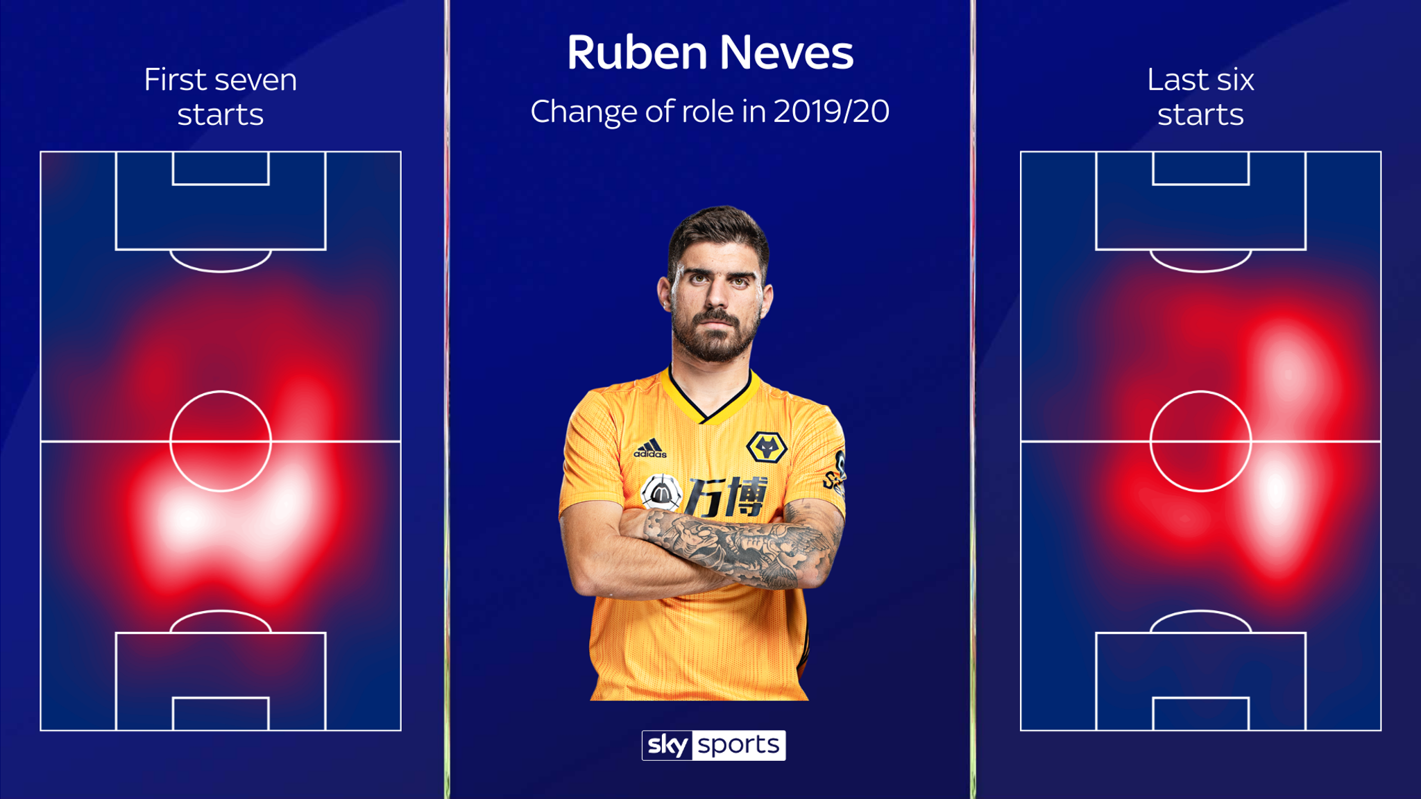 Ruben Neves' positional change has helped turn Wolves' season around ...