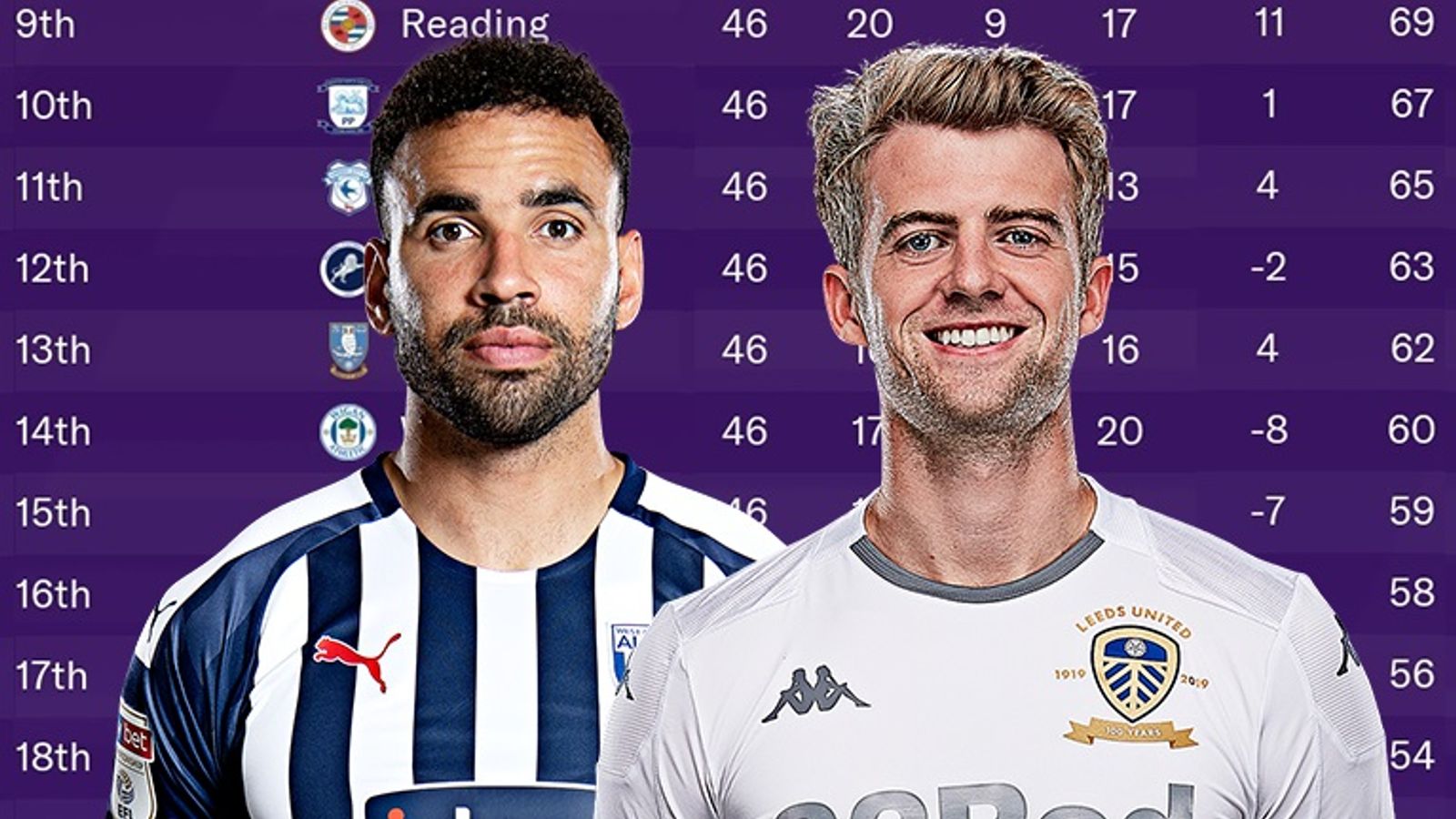 Football Manager 2020 predicts final Sky Bet Championship table ... Football Manager 2020 predicts final Sky Bet Championship table ...
