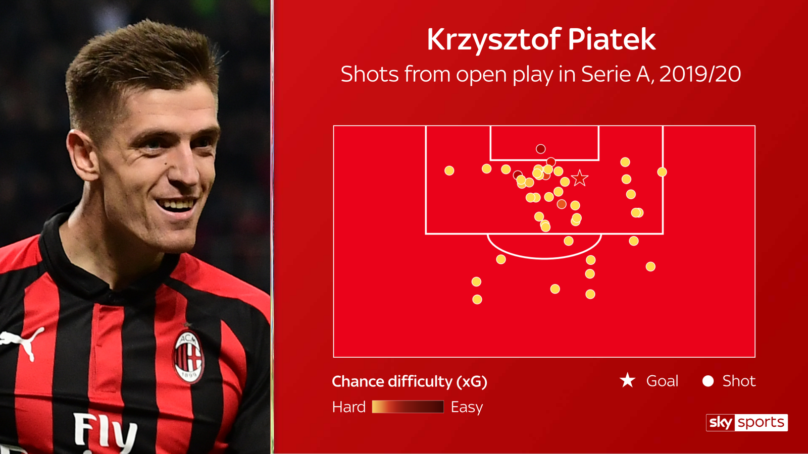 Krzysztof Piatek profile: Can AC Milan striker answer Tottenham's call ...
