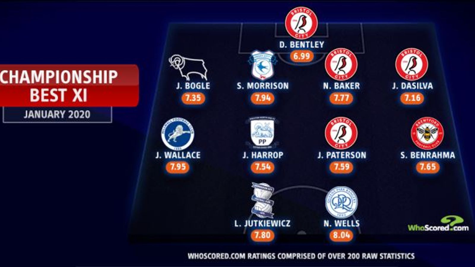 Championship Team of the Month for January | Football News | Sky Sports