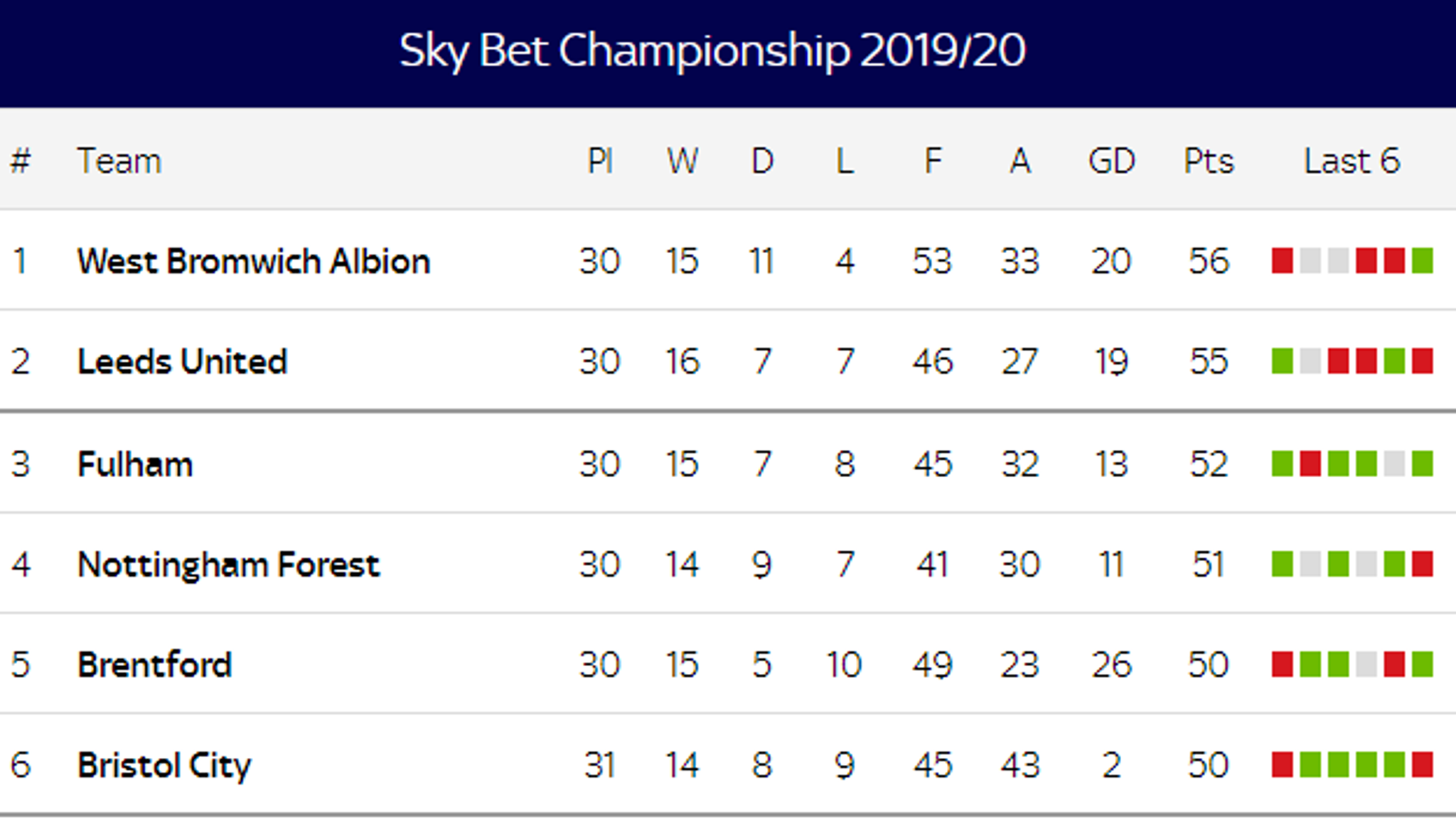 The race for the Premier League: West Brom, Leeds, Fulham, Nottingham ...