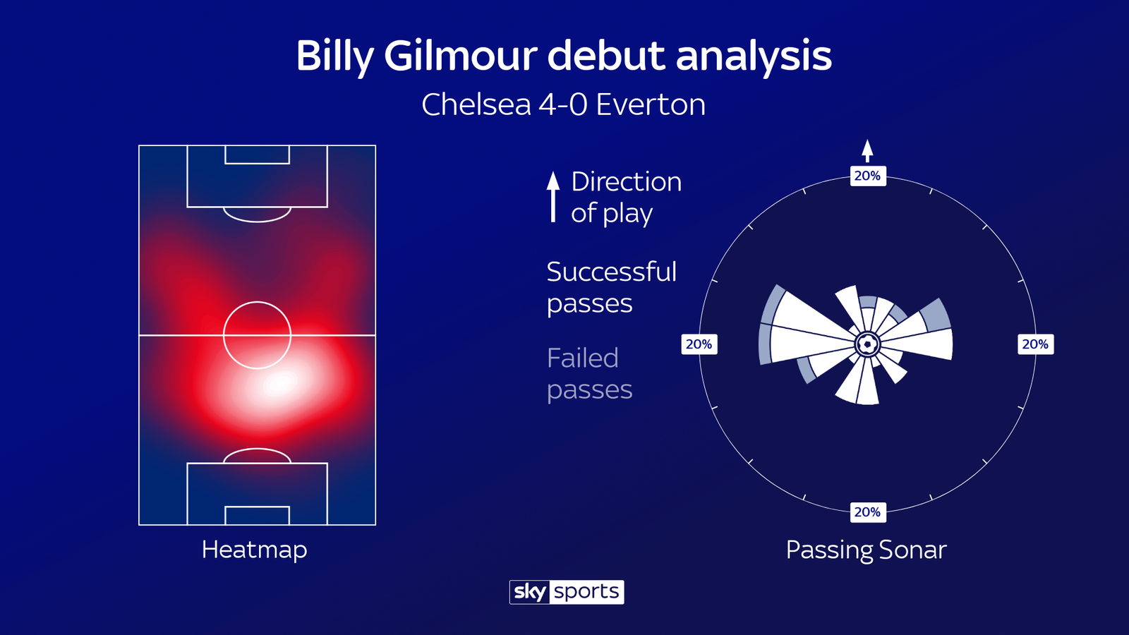 Billy Gilmour: Chelsea's man of the match against Everton | Football ...