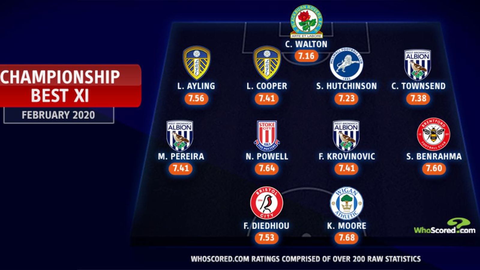 Championship Team of the Month for February | Football News | Sky Sports