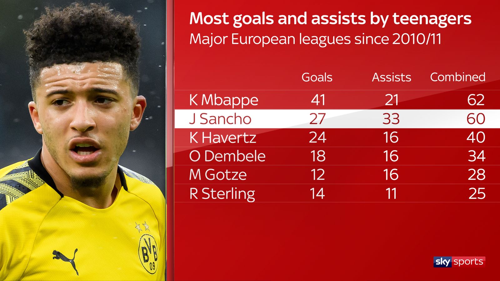 Jadon Sancho: Liverpool defender Trent Alexander-Arnold would welcome ...