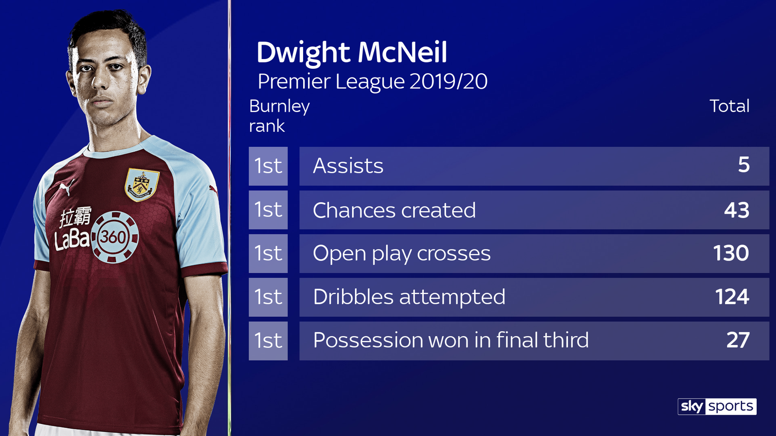 Premier League unsung heroes: Burnley's Dwight McNeil | Football News ...