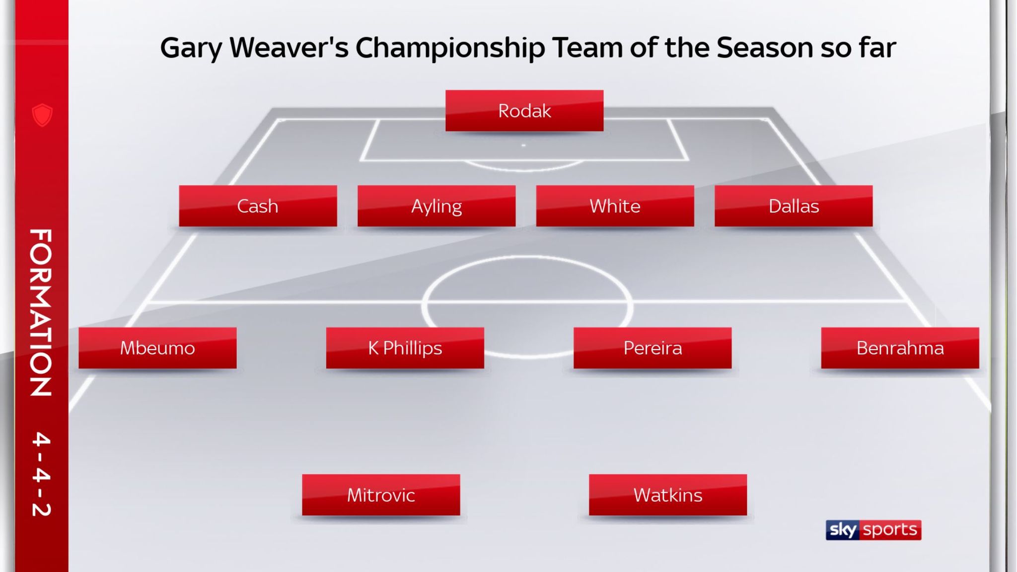 Championship pundits pick their Team of the Season so far | Football ...