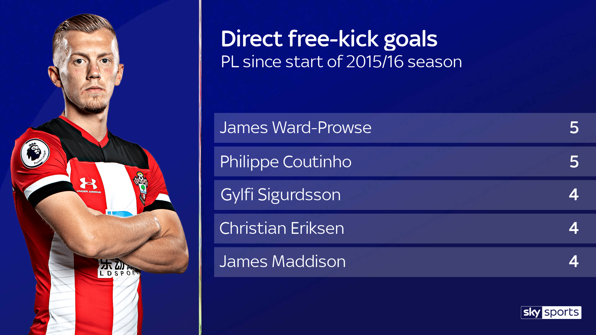 James Ward-Prowse: Southampton midfielder on the art of free-kick ...