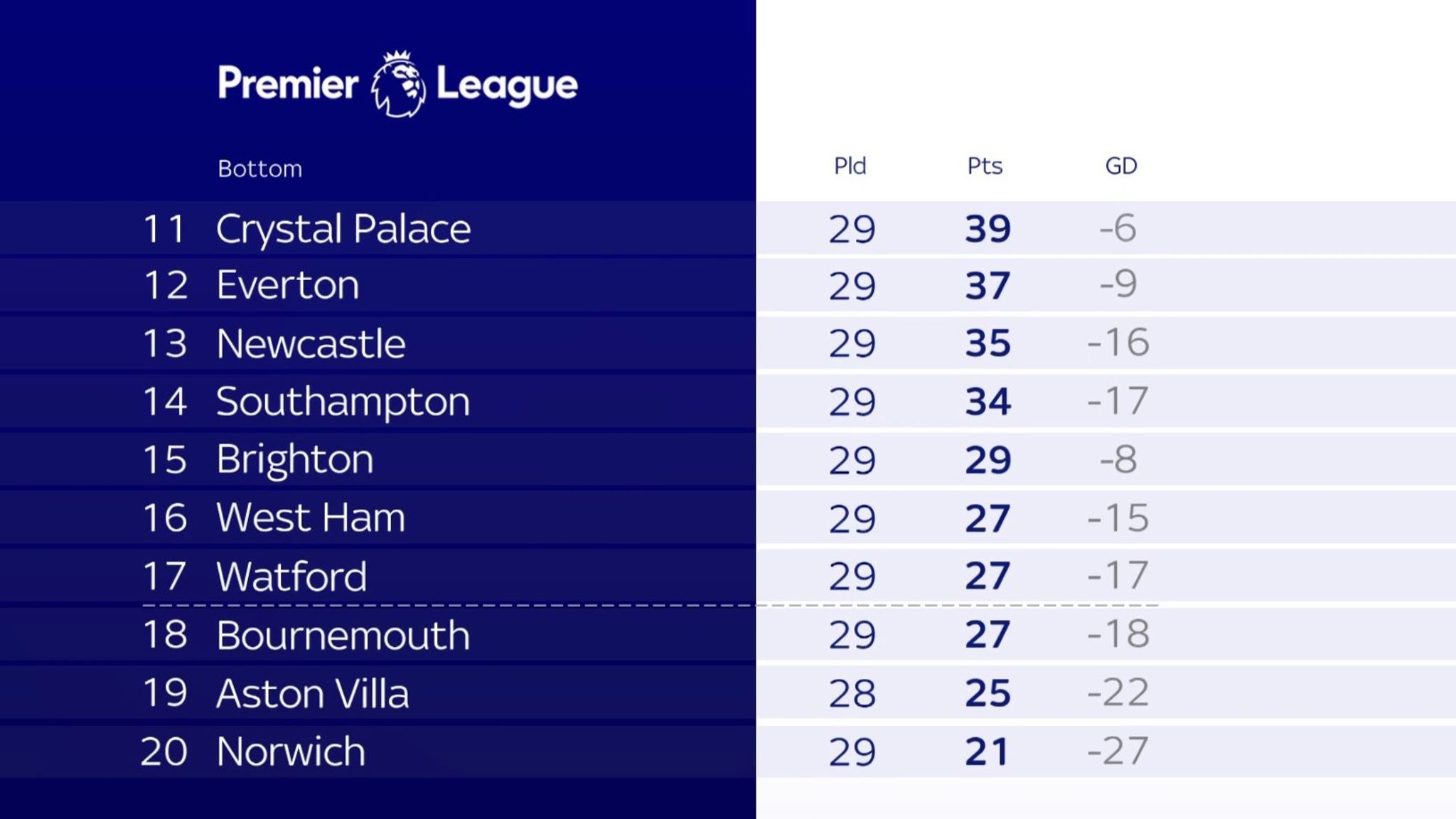Premier League: Majority of bottom-half clubs want relegation scrapped ...