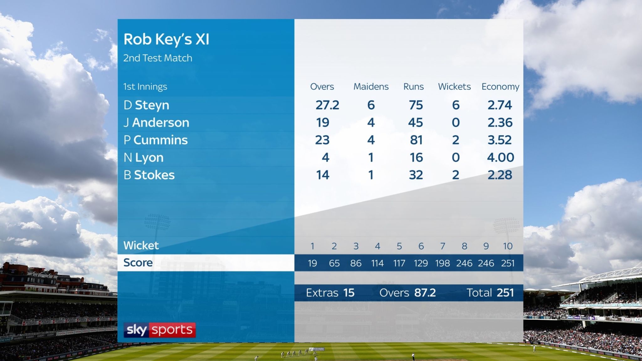 Virtual Test - Nasser Hussain vs Rob Key: Dale Steyn puts Key in charge ...