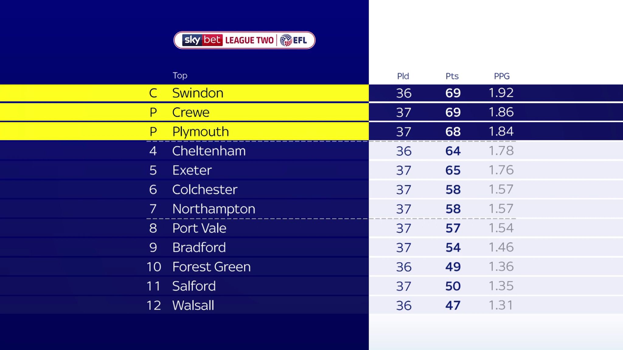 League Two: Swindon champions, Crewe and Plymouth promoted as clubs ...