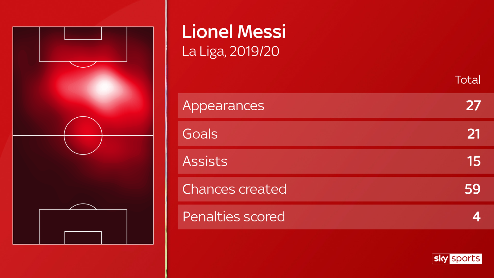 Lionel Messi reaches 700 goals for Barcelona and Argentina | Football ...