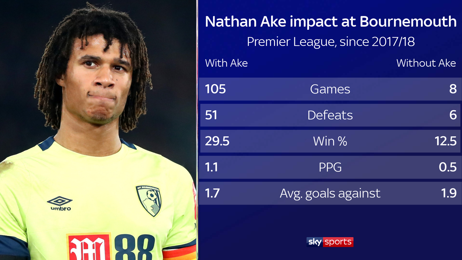 Nathan Ake: Manchester City sign defender from Bournemouth | Football ...