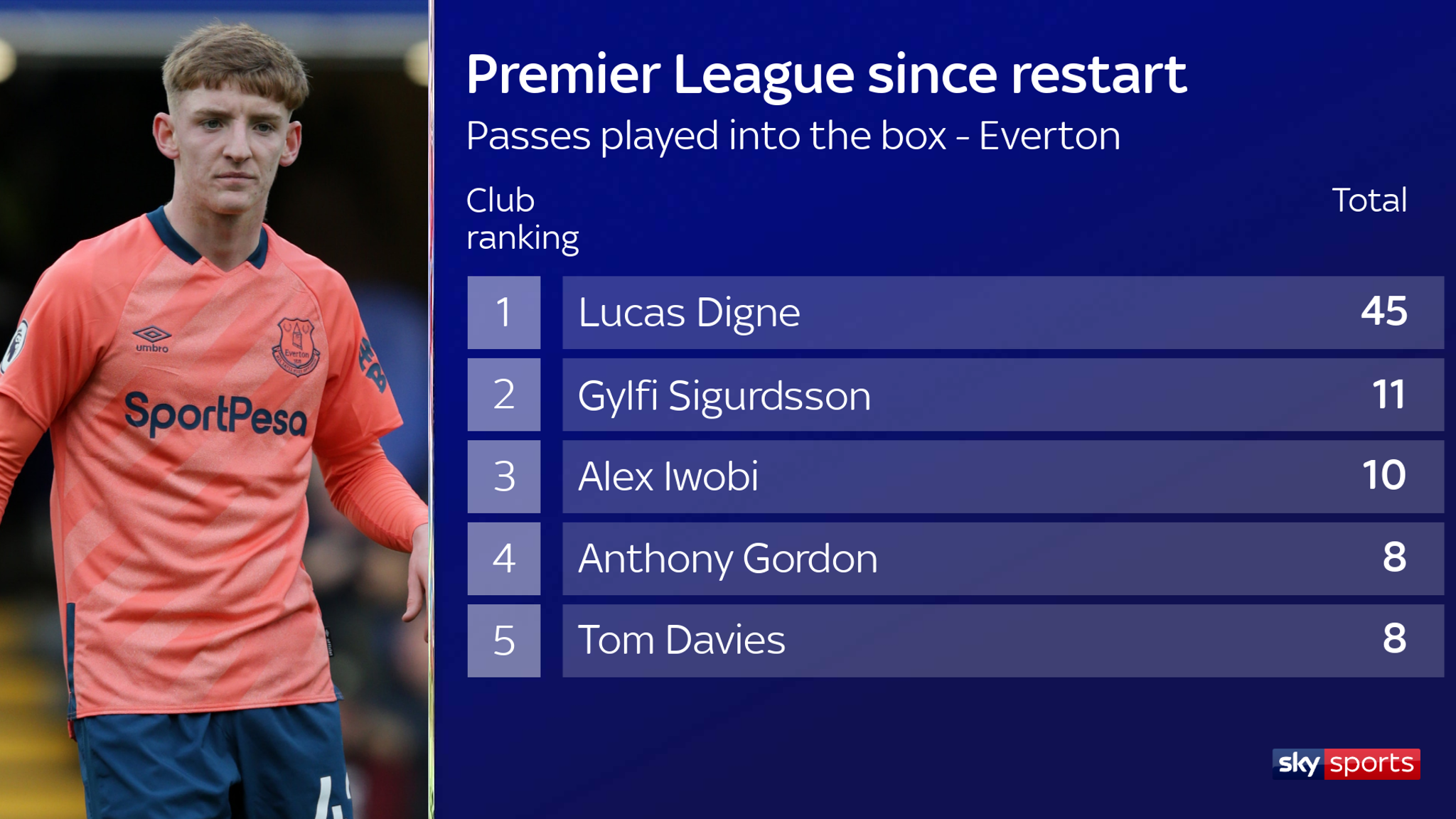 Anthony Gordon exclusive: Everton and England's bright new hope ...