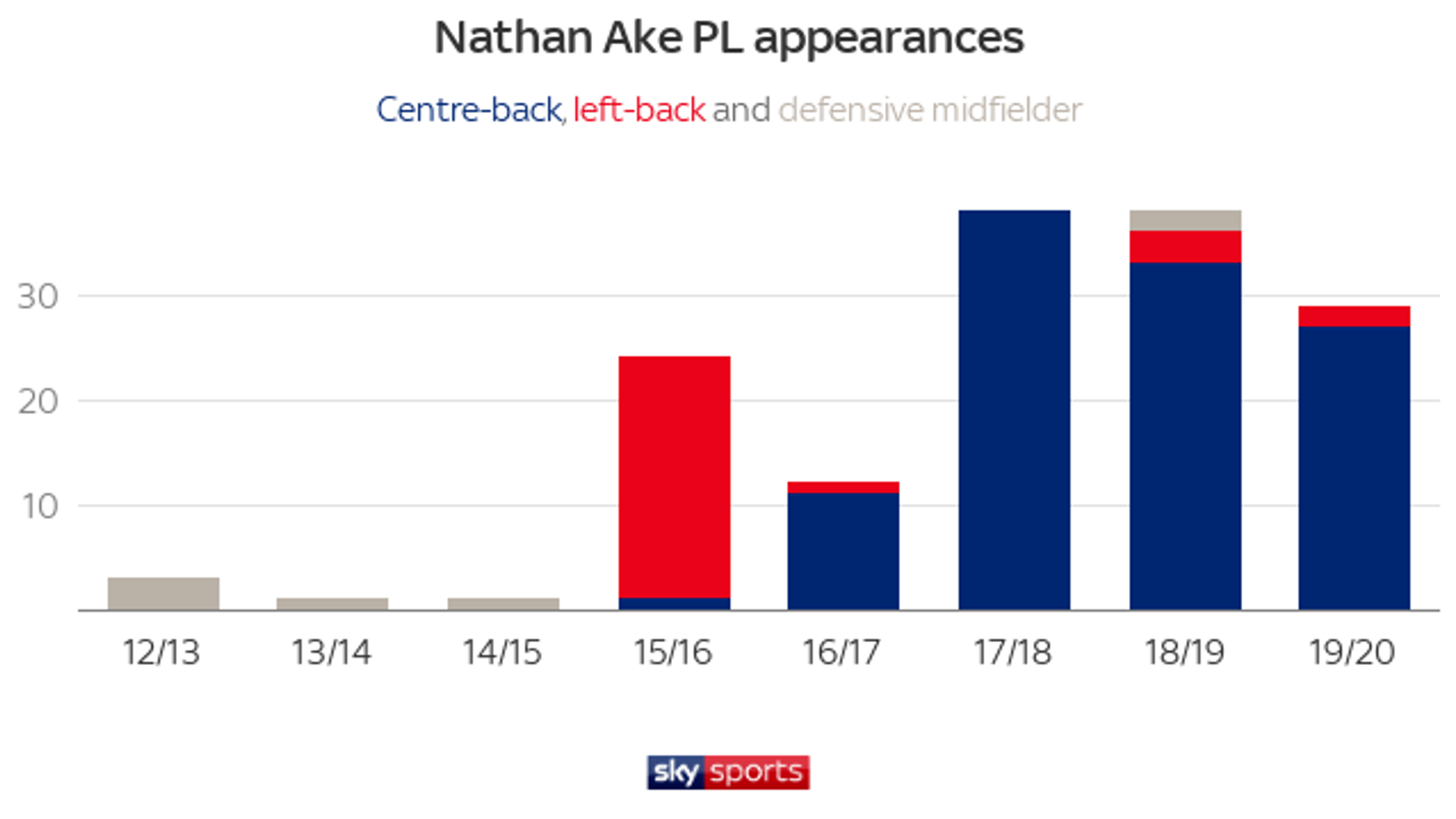 Nathan Ake: How would Bournemouth defender improve Manchester City ...
