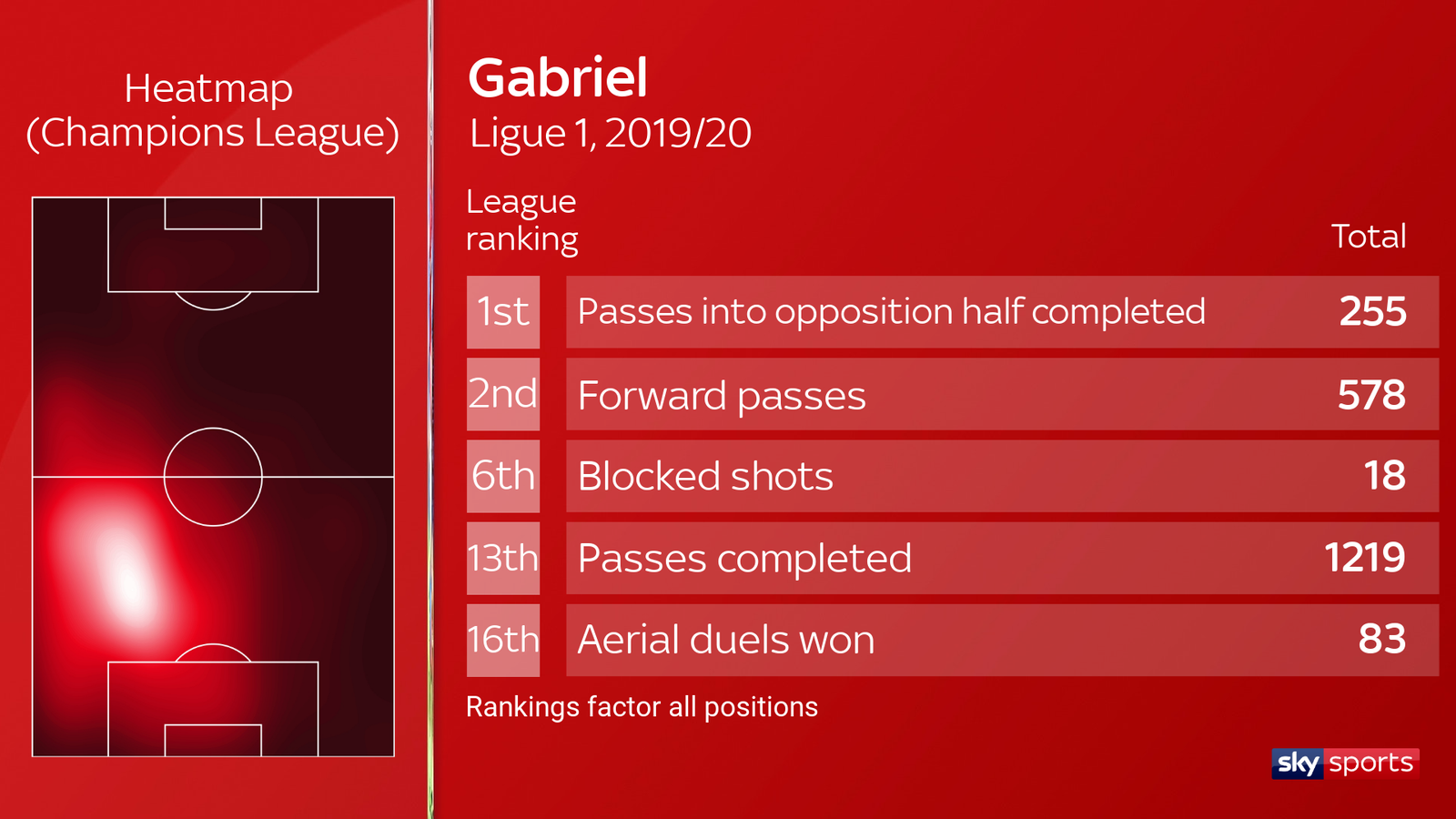 Kalidou Koulibaly, Gabriel Magalhaes, Ben White - Who are the most in ...