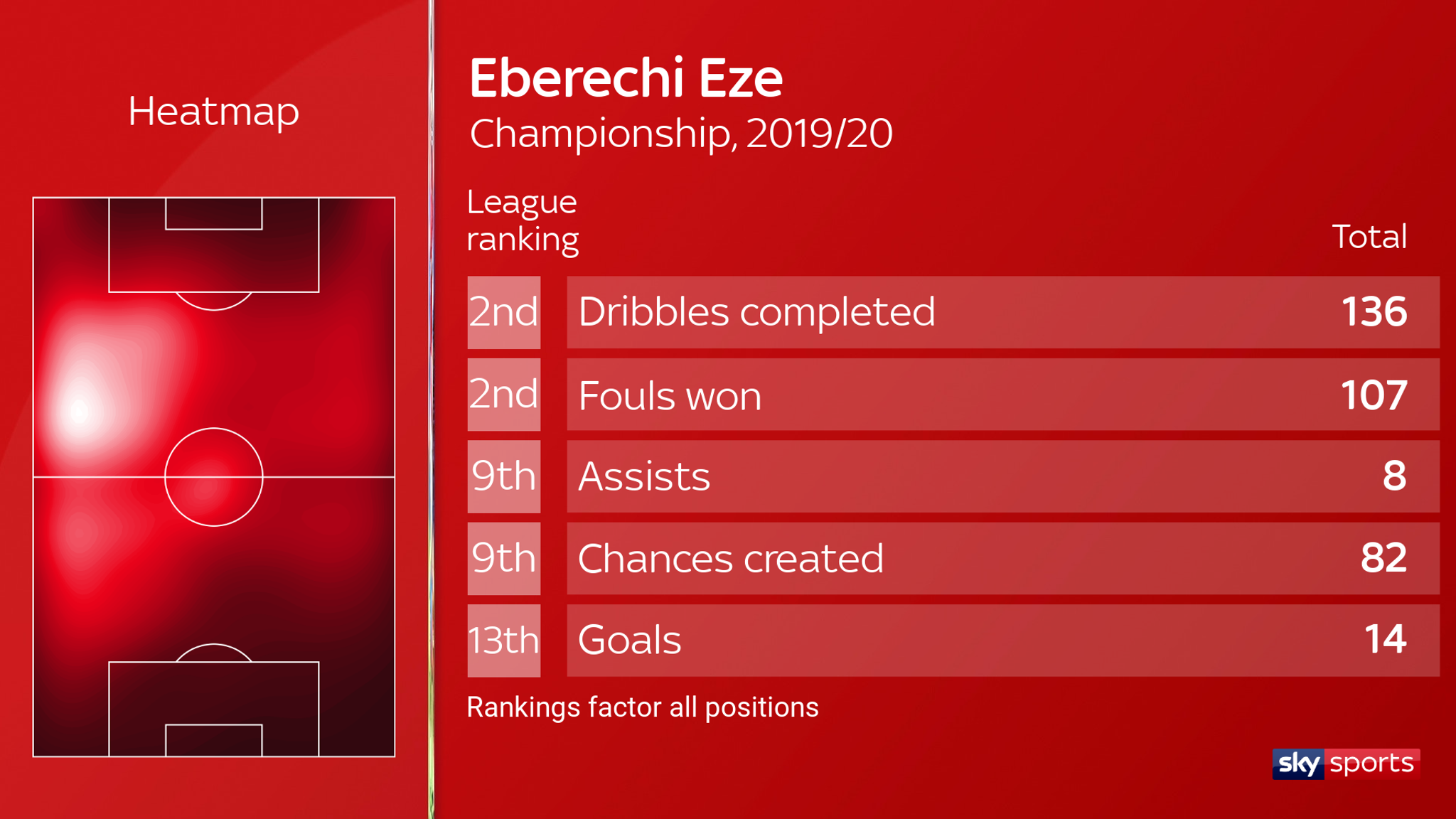 Eberechi Eze: Crystal Palace sign forward from QPR | Football News ...