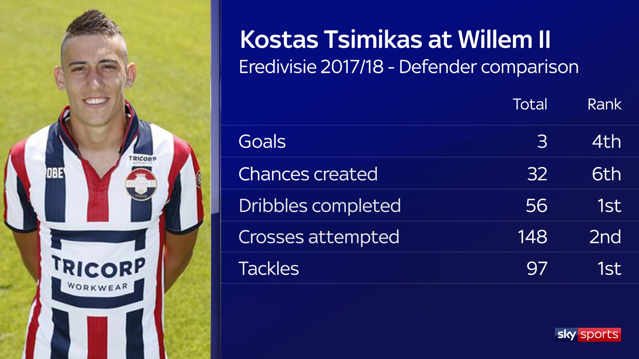 Kostas Tsimikas to Liverpool: Why Eredivisie spell set him up for move ...