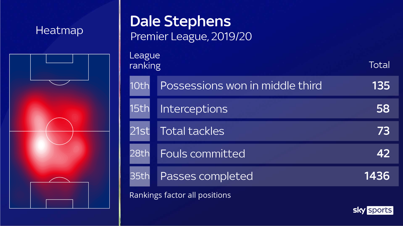 Dale Stephens joins Burnley from Brighton on two-year deal | Football ...