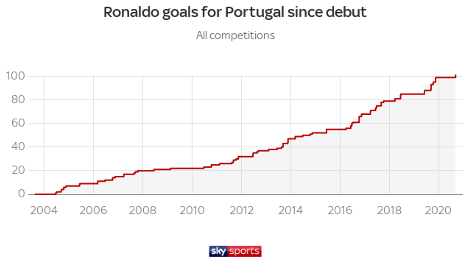 Cristiano Ronaldo hits landmark goal as Portugal beat Sweden in Nations ...