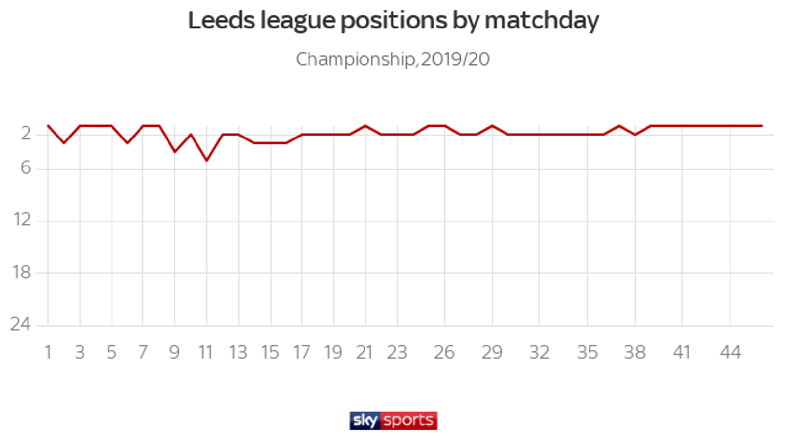 How Leeds United reached the Premier League | Football News | Sky Sports
