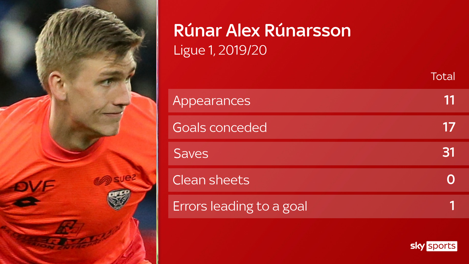 Runar Alex Runarsson: Arsenal close to signing Dijon keeper | Football ...