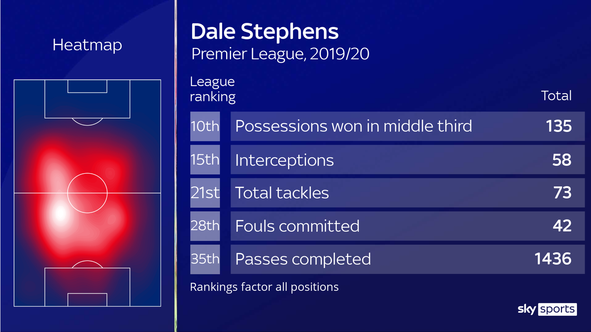 Dale Stephens joins Burnley from Brighton on two-year deal | Football ...