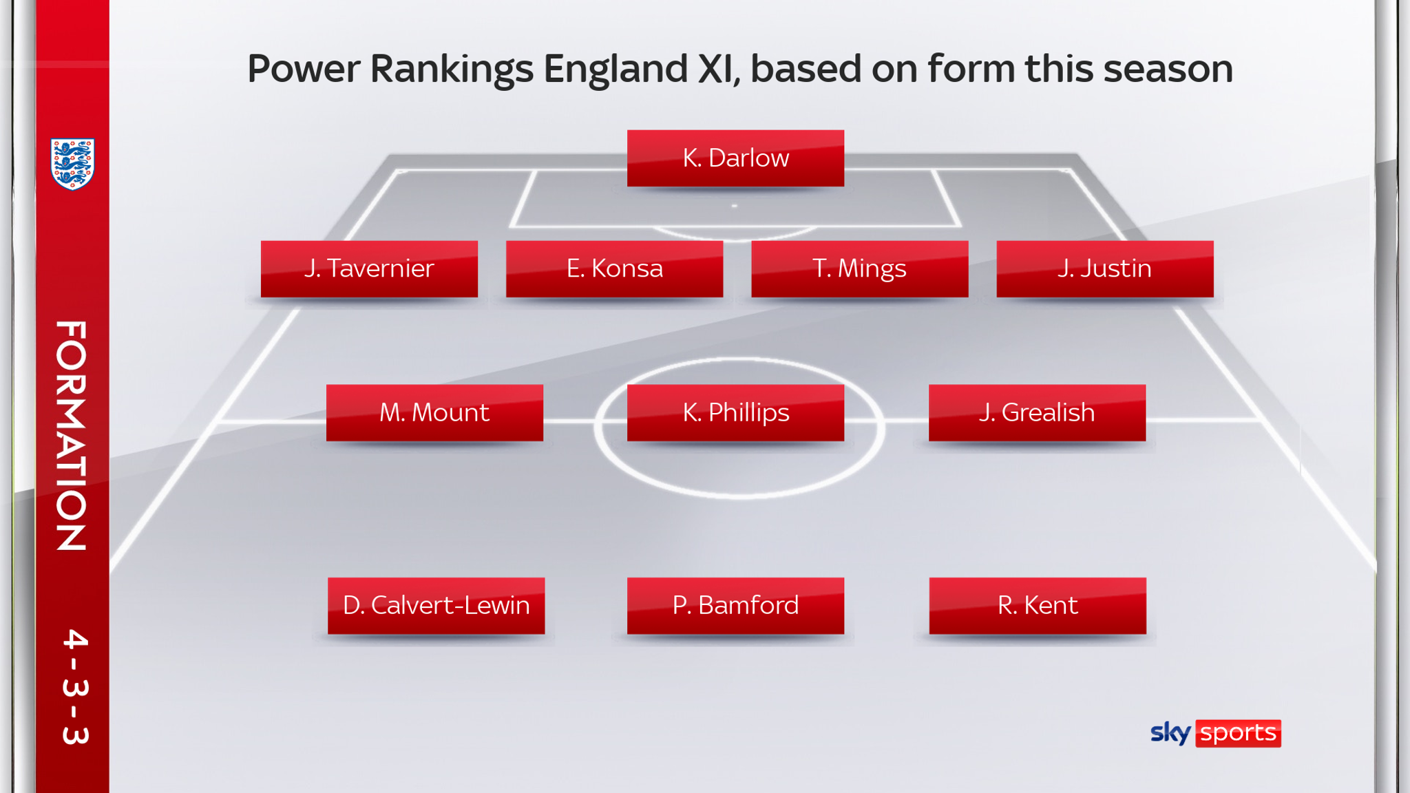 England squad preview: James Maddison, Jack Grealish and other ...