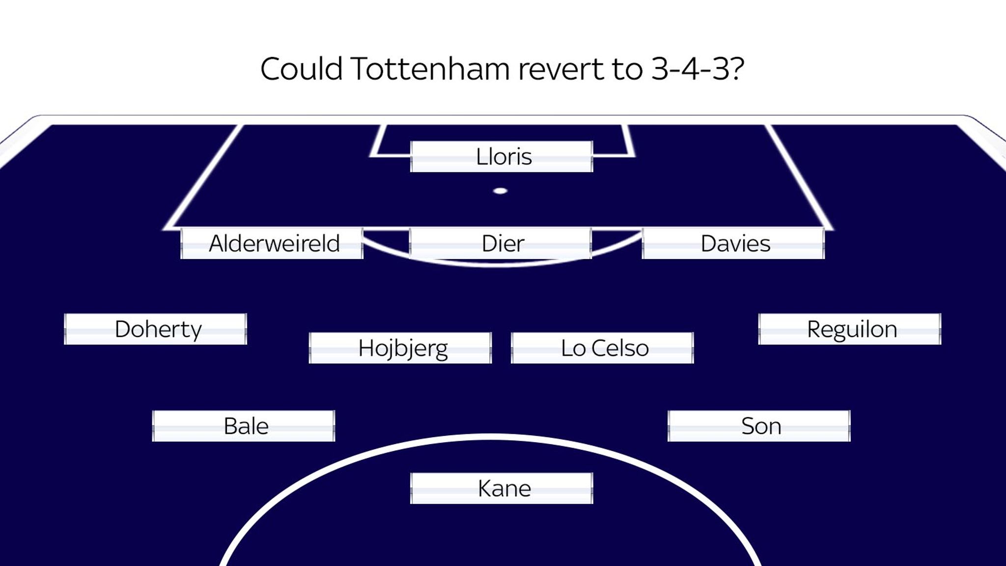 Gareth Bale and Sergio Reguilon could change Tottenham's system ...