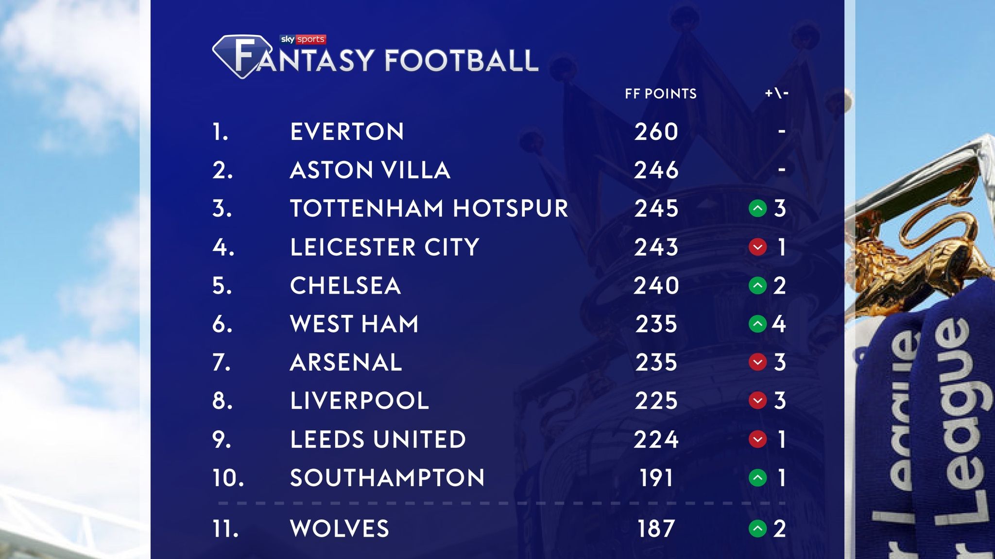 Fantasy Football Premier League table: Everton top, Manchester United ...