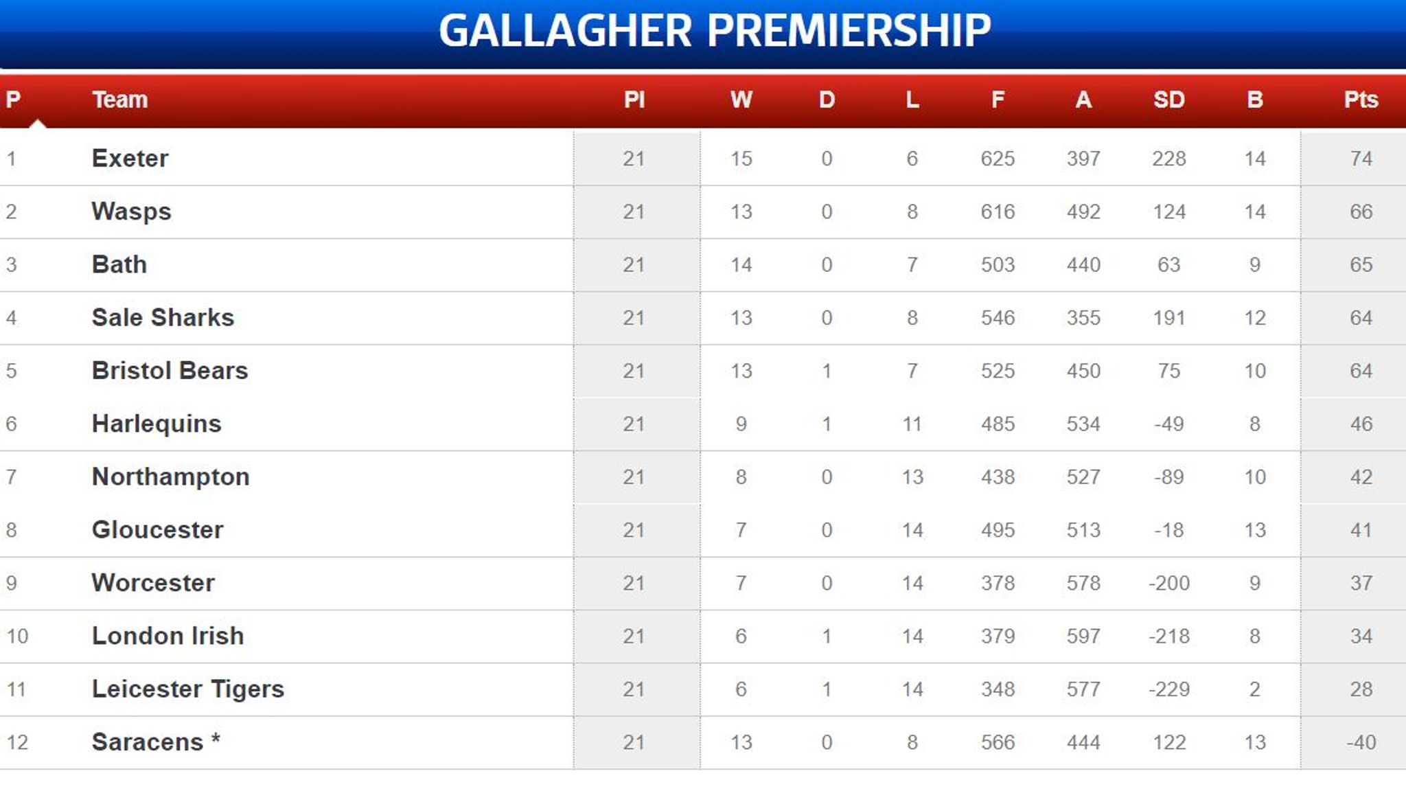 Gallagher Premiership: Top four and Champions Cup places permutations ...