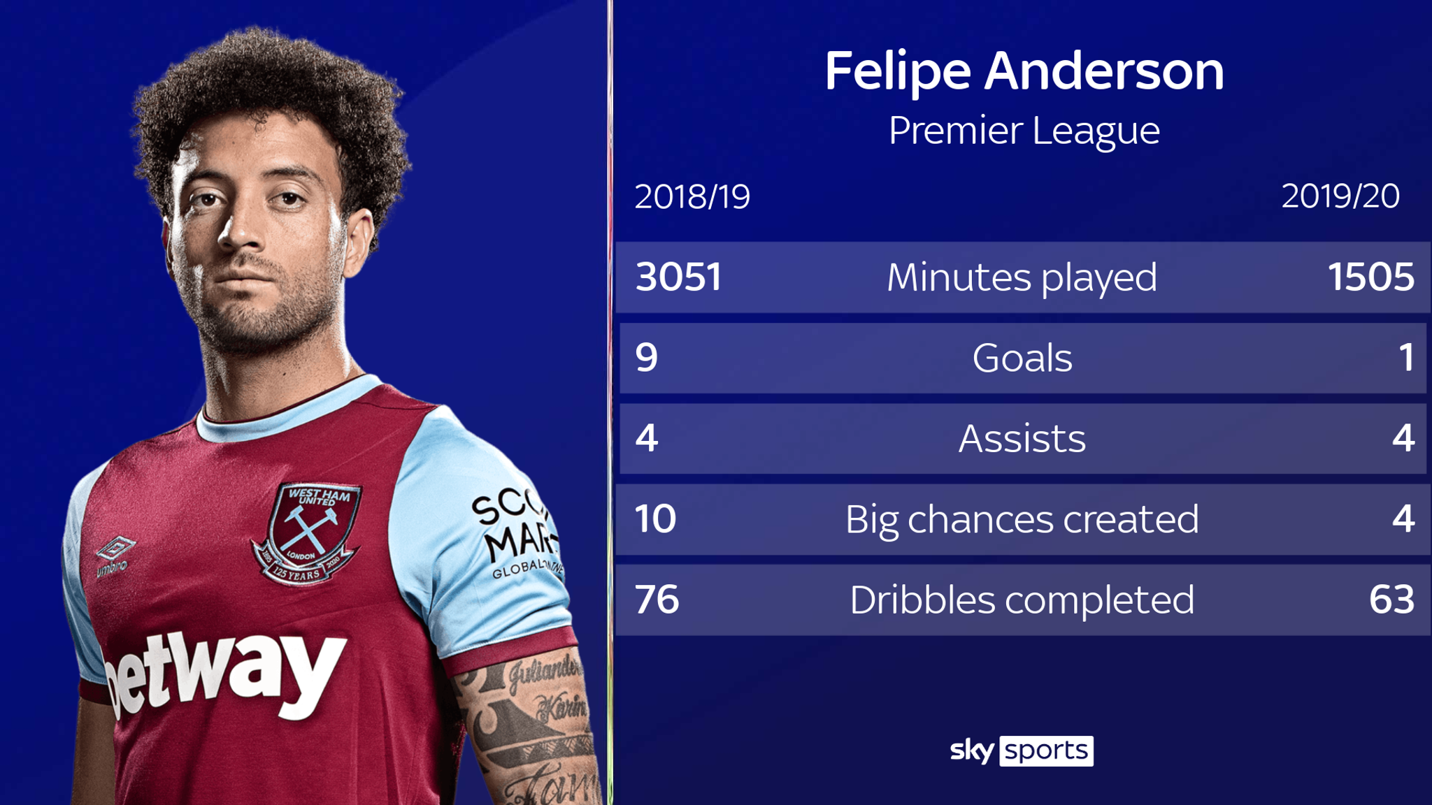 Felipe Anderson: Porto sign West Ham midfielder on season-long loan ...